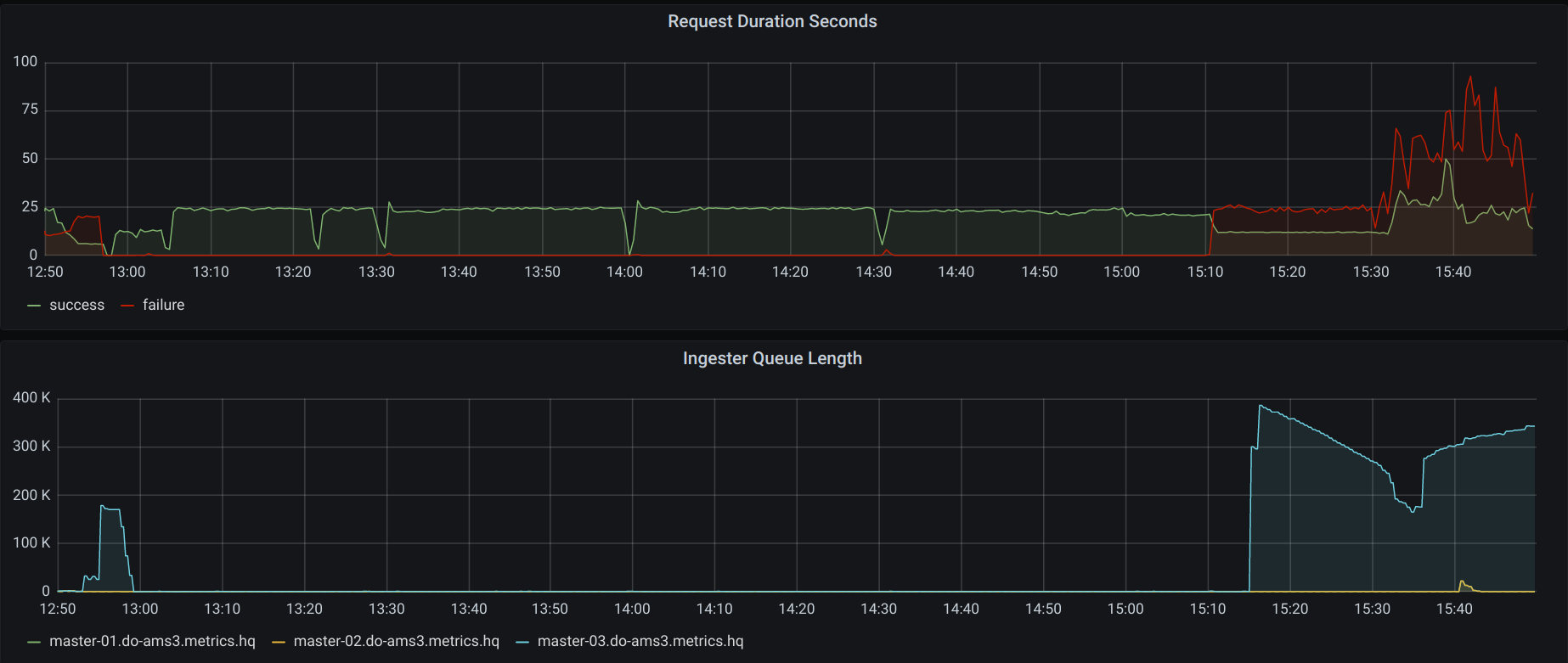 Cortex failing to handle samples out of nowhere · Issue #3513 · cortexproject/cortex · GitHub