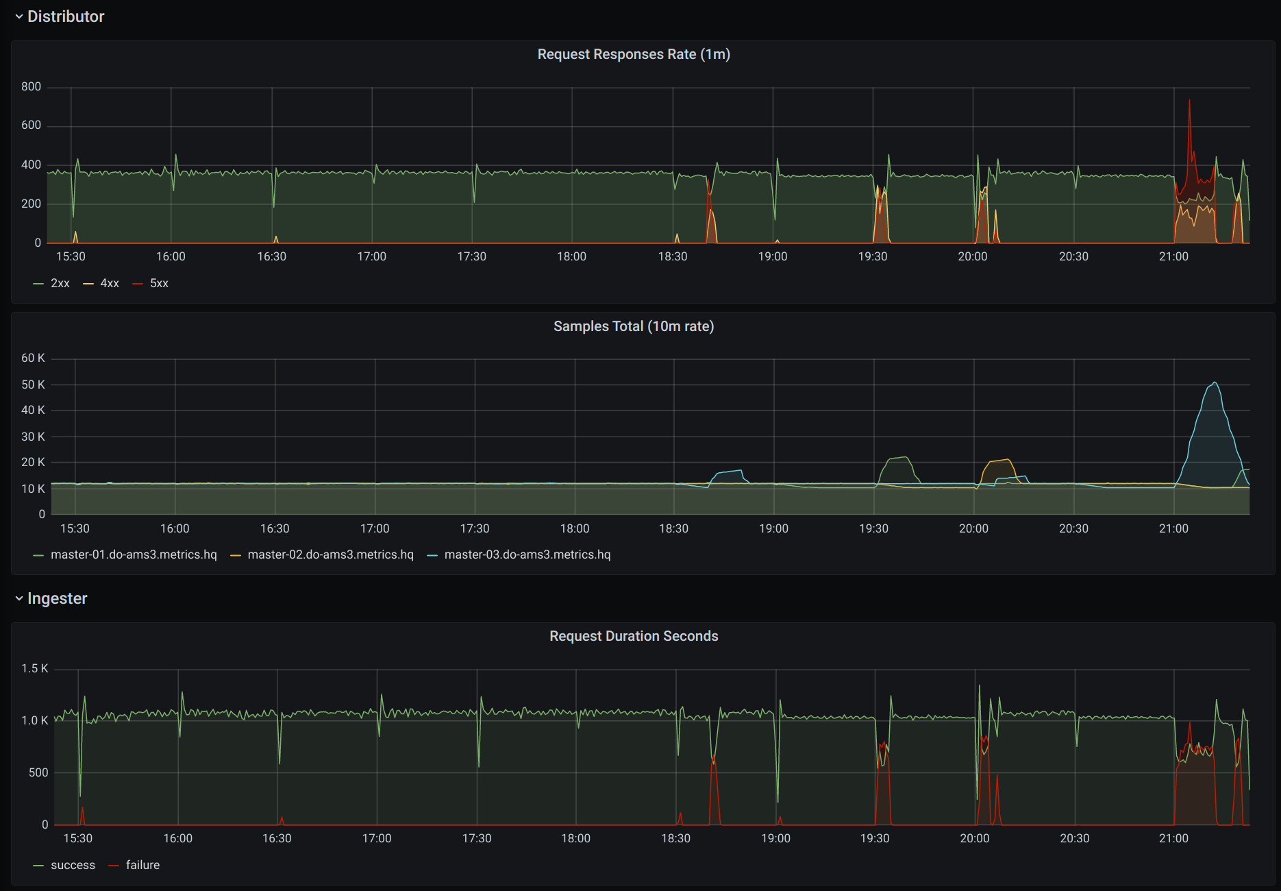 Cortex failing to handle samples out of nowhere · Issue #3513 · cortexproject/cortex · GitHub
