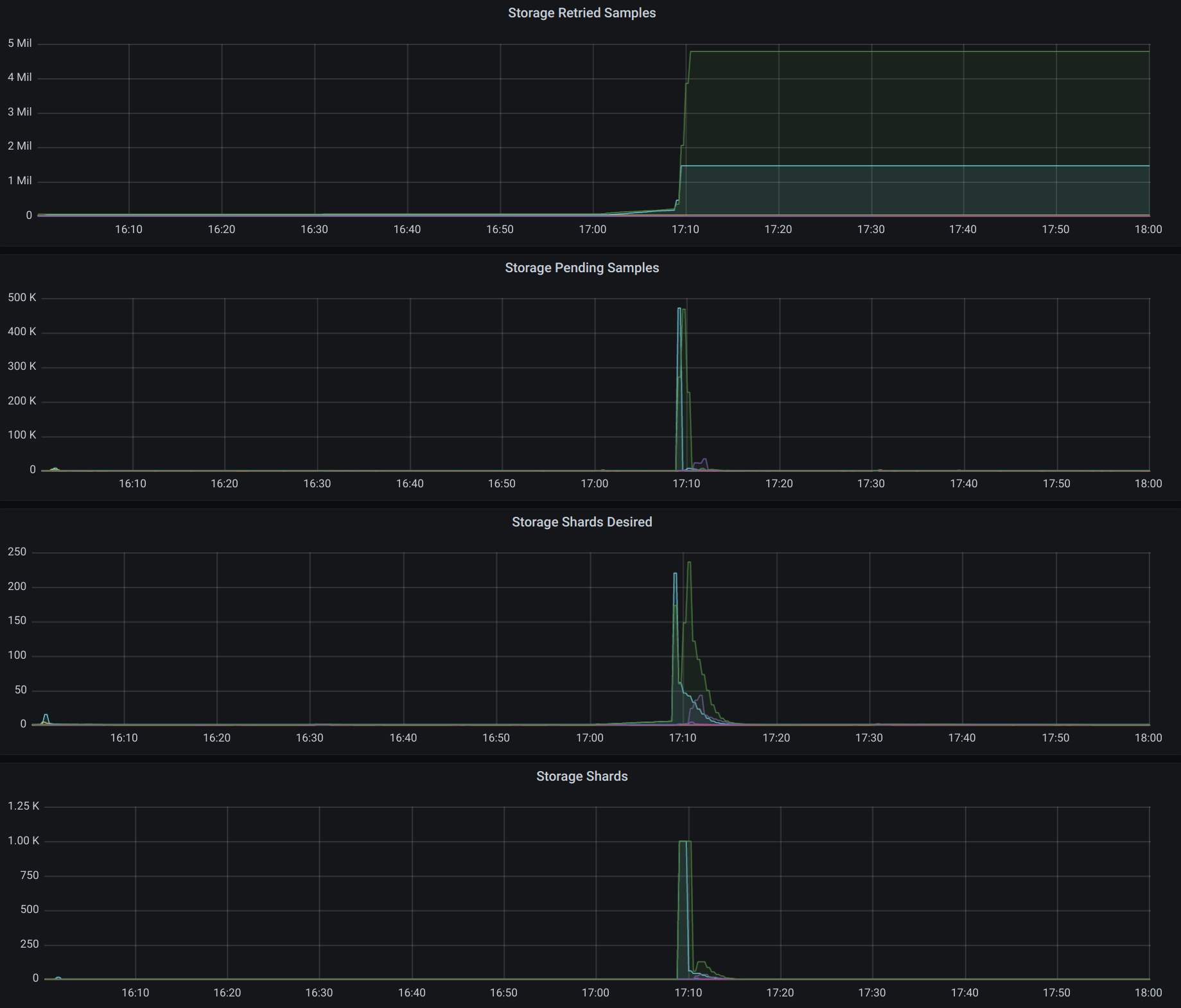 Cortex failing to handle samples out of nowhere · Issue #3513 · cortexproject/cortex · GitHub
