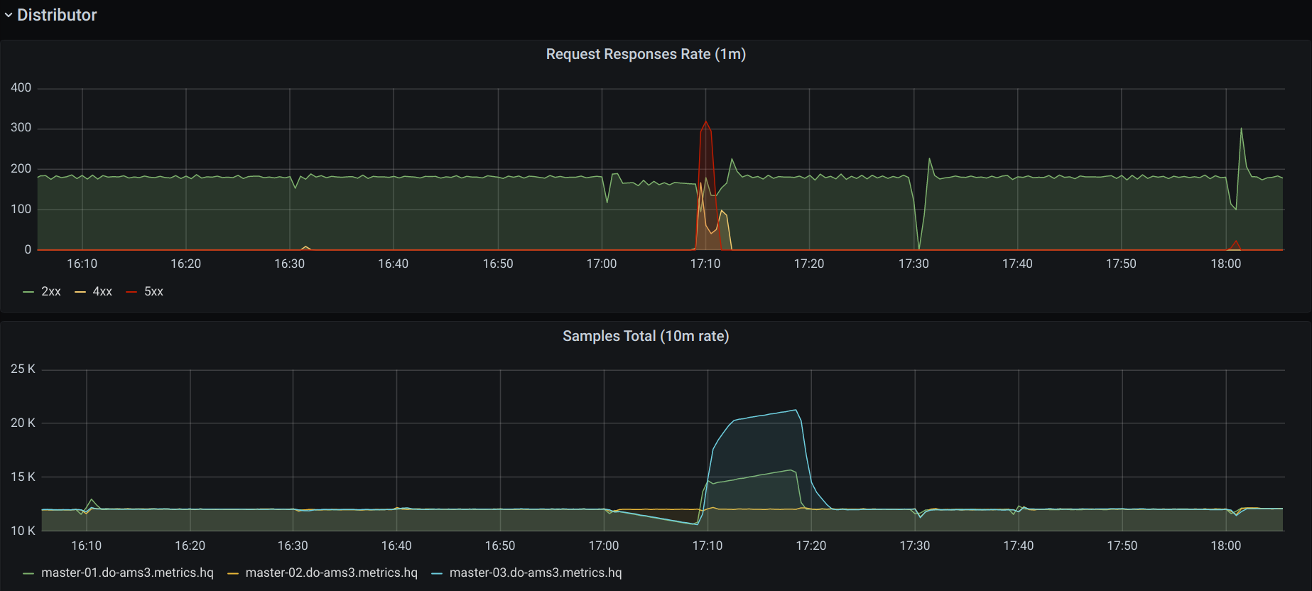Cortex failing to handle samples out of nowhere · Issue #3513 · cortexproject/cortex · GitHub