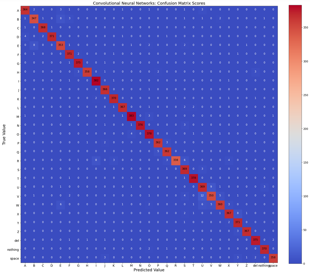 GitHub - EhsanGharibNezhad/Image-Classification-on-the-ASL-Alphabet-Dataset-Utilizing ...