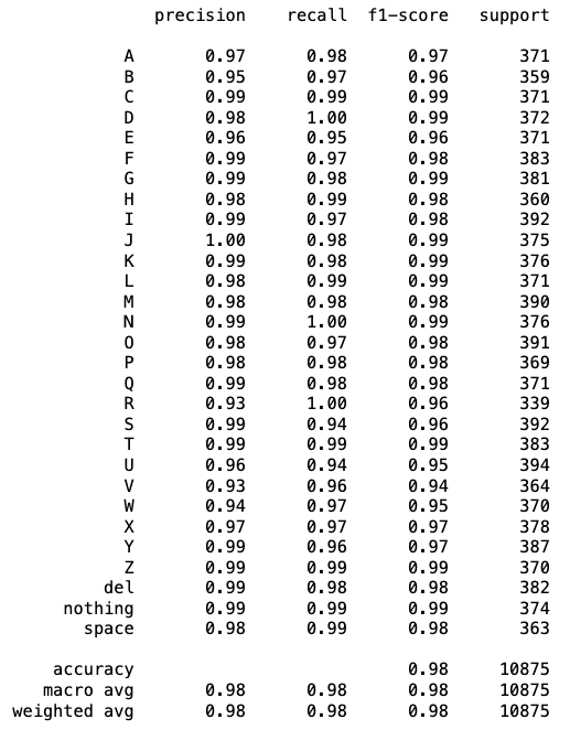 GitHub - EhsanGharibNezhad/Image-Classification-on-the-ASL-Alphabet-Dataset-Utilizing ...