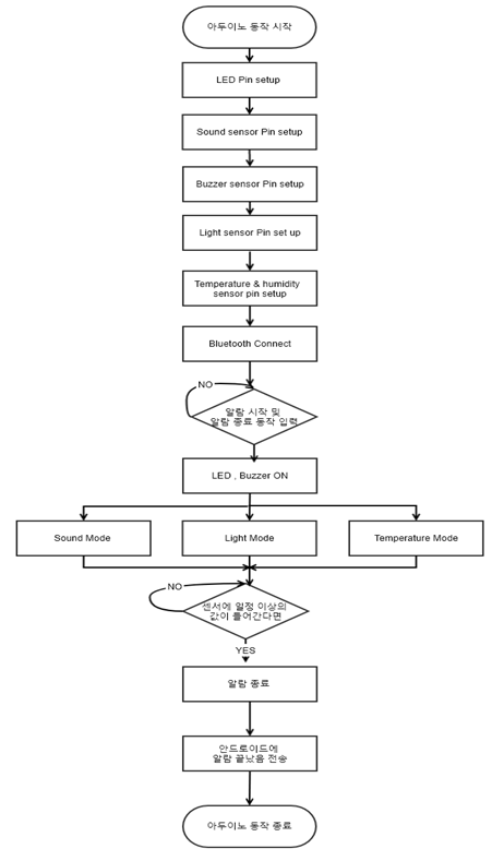 GitHub - Kimsunghyunny/EmbeddedProject-Alarm: 아두이노, 임베디드(SM5), 안드로이드 통신 기반 이색 알람 시스템