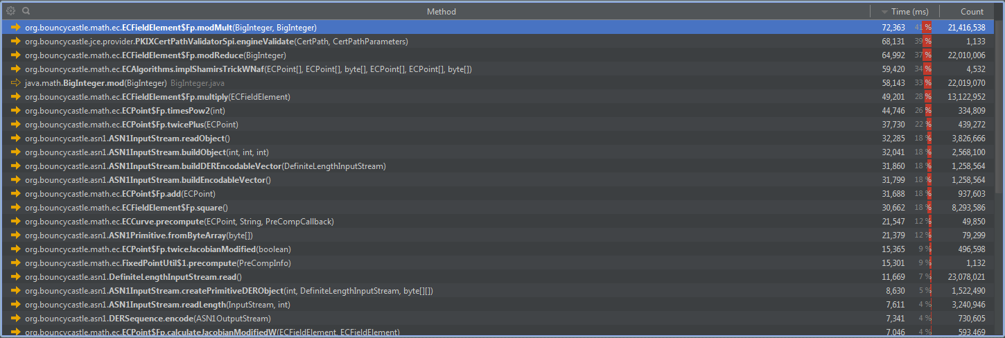 Performance problems using BC 1.61 · Issue #532 · bcgit/bc-java · GitHub