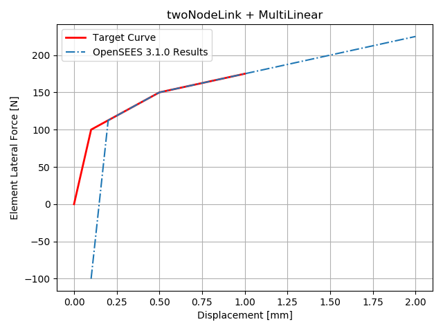 twoNodeLink + MultiLinear bug · Issue #244 · OpenSees/OpenSees · GitHub
