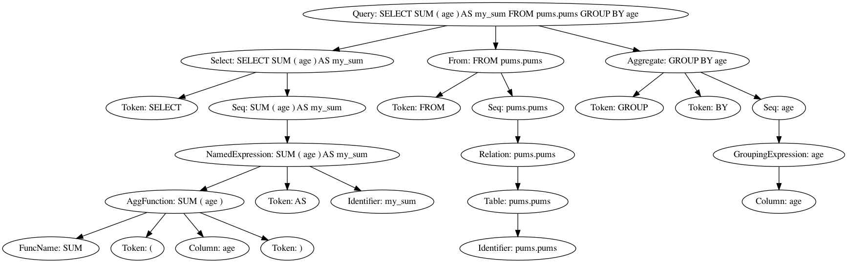 Visualizing the ast graph could make debugging easier · Issue #345 · opendp/smartnoise-sdk · GitHub