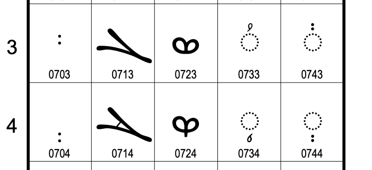 Syriac Estrangelo: confusable letter U+0724 (FINAL SEMKATH) confused ...