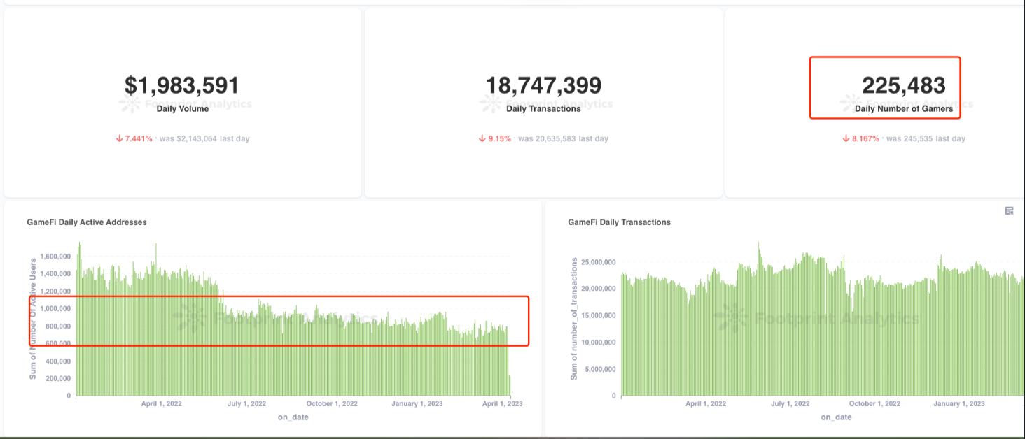The data for GameFi daily active addresses has been abnormal after April 8th. · Issue #610 ...