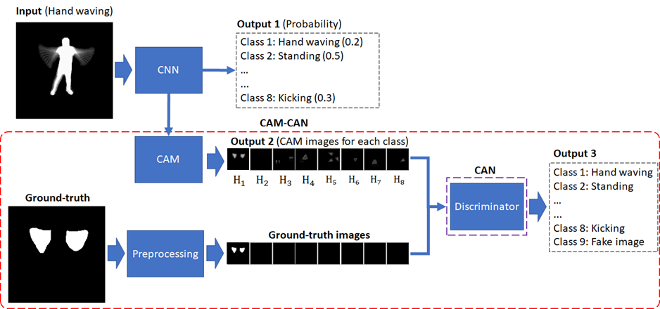 GitHub - ganav/CAM-CAN