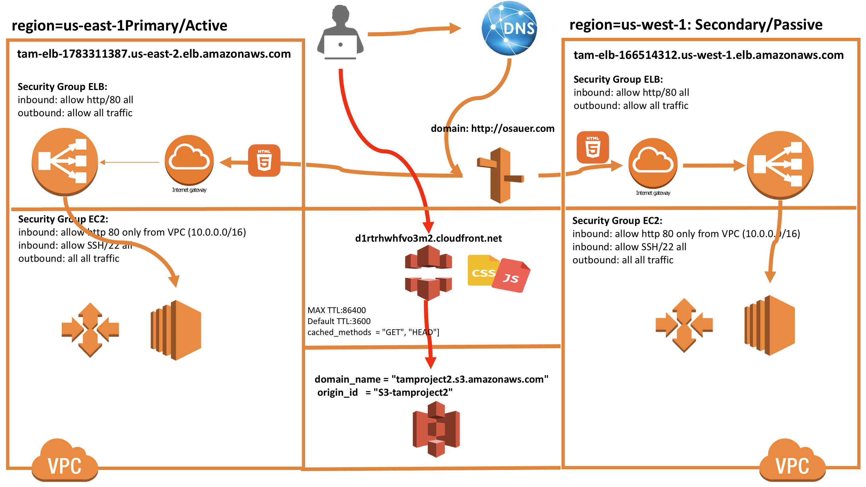 GitHub - assafsauer/Frontend-multi-site-CDN-on-AWS