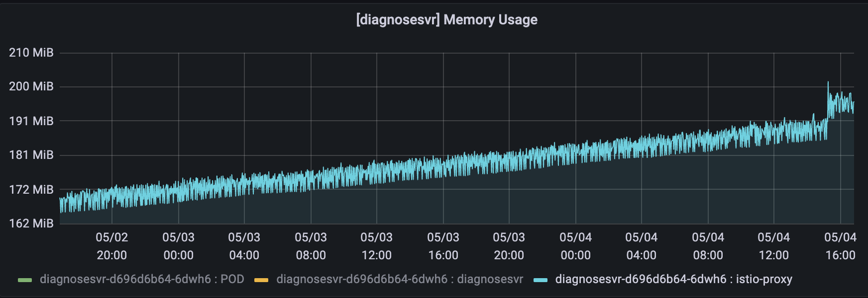 wasm: metrics never expire and accumulate · Issue #14070 · envoyproxy/envoy · GitHub