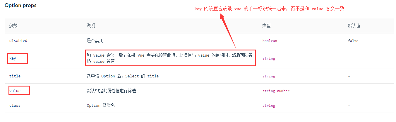 Option Prop Key And Value Should Be Different In The Select Component · Issue 2448