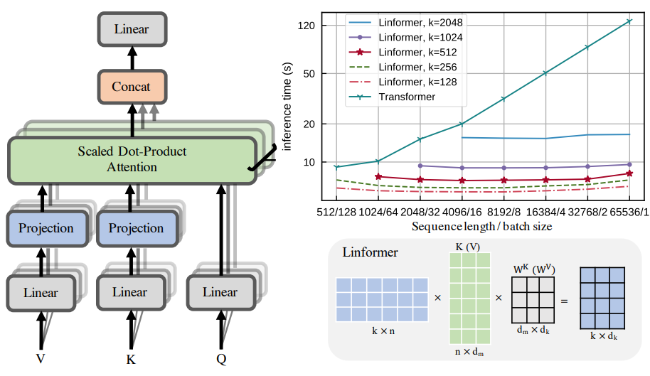 ML Transformer Linformer · Issue #224 · junxnone/aiwiki · GitHub