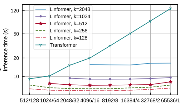 ML Transformer Linformer · Issue #224 · junxnone/aiwiki · GitHub