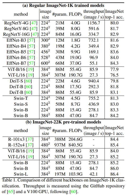 Swin Transformer: Hierarchical Vision Transformer using Shifted Windows · Issue #958 · junxnone ...