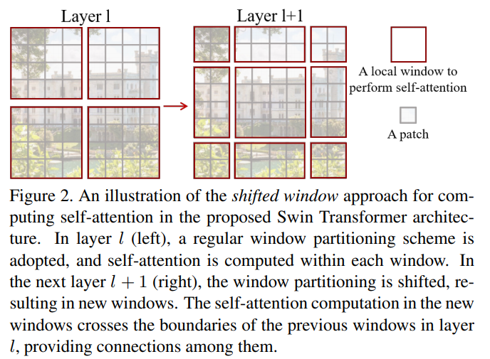 Swin Transformer: Hierarchical Vision Transformer using Shifted Windows · Issue #958 · junxnone ...