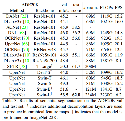 Swin Transformer: Hierarchical Vision Transformer using Shifted Windows · Issue #958 · junxnone ...