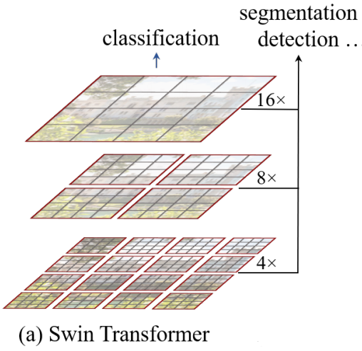 Swin Transformer: Hierarchical Vision Transformer using Shifted Windows · Issue #958 · junxnone ...