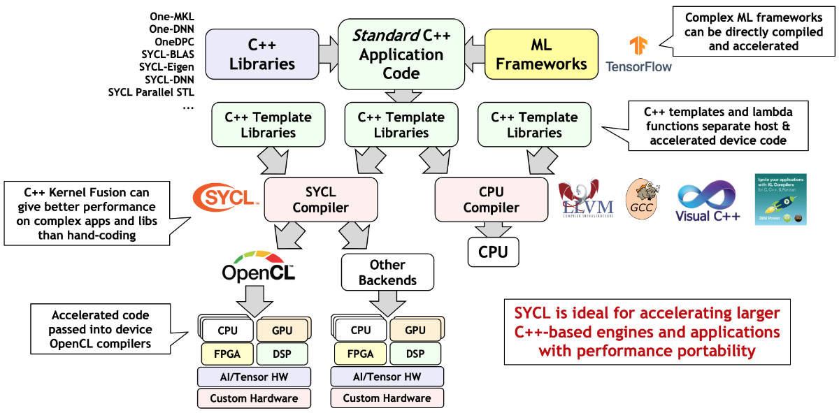 PARA SYCL · Issue #31 · junxnone/opt · GitHub