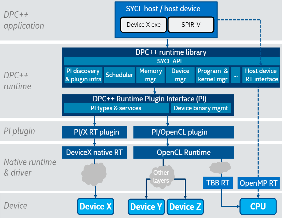 PARA DPCPP Arch · Issue #15 · junxnone/opt · GitHub