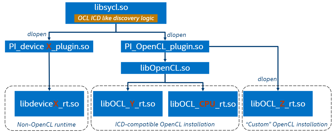 PARA DPCPP Arch · Issue #15 · junxnone/opt · GitHub