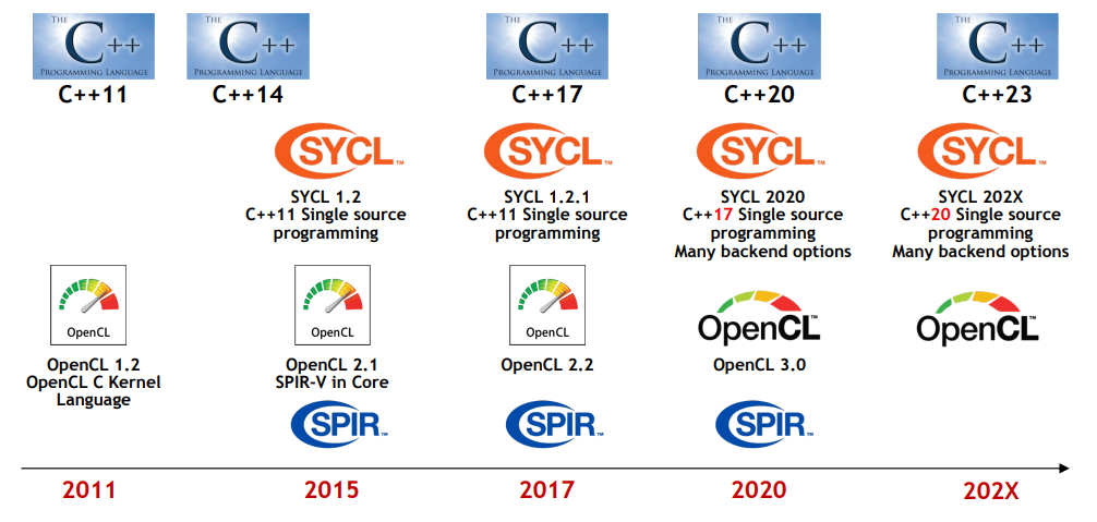 OPT PARA SYCL · Issue #31 · junxnone/xwiki · GitHub