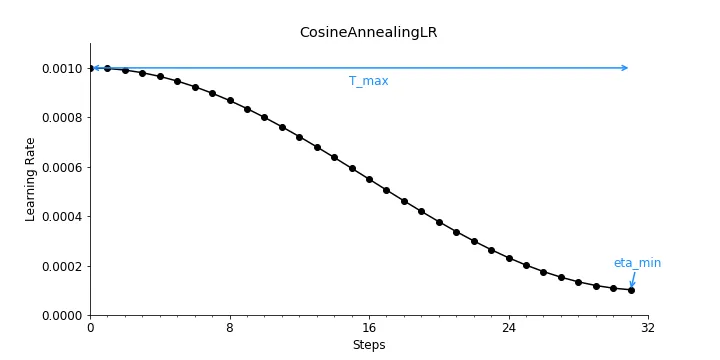 ML Arch LR AnnealingLR · Issue #372 · junxnone/aiwiki · GitHub