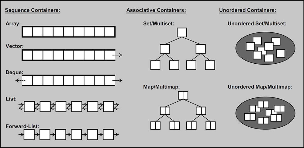 Programing CPP STL Container · Issue #241 · junxnone/xwiki · GitHub