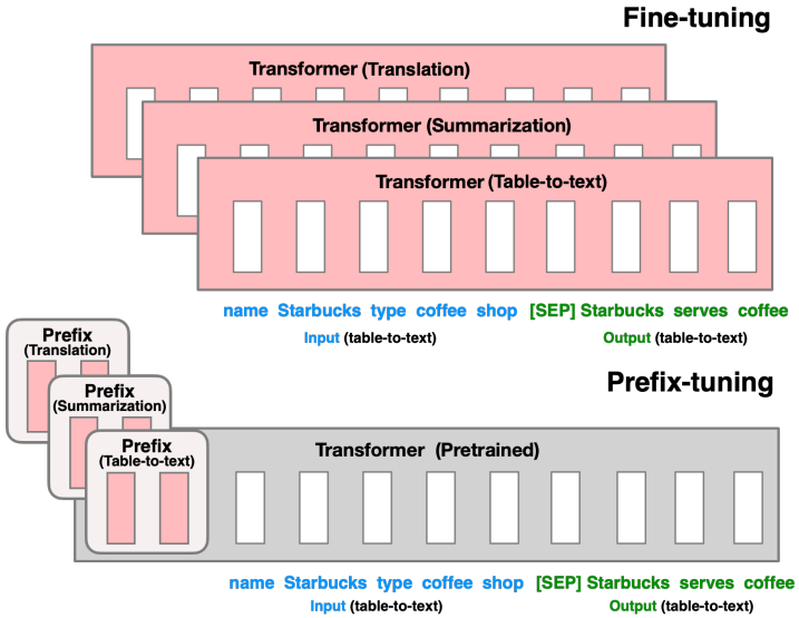 Hot HugeModel Tuning PrefixTuning · Issue #411 · junxnone/aiwiki · GitHub