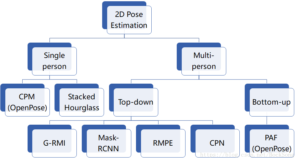 Pose - human - 人体姿态估计 · Issue #291 · junxnone/tio · GitHub