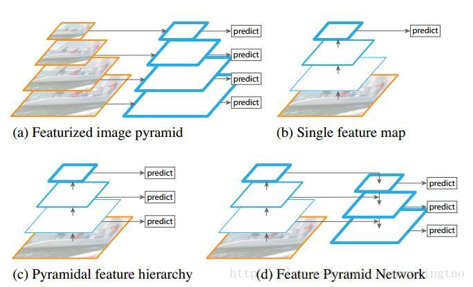 Feature Pyramid Network - FPN & Pooling Pyramid Network - PPN · Issue ...