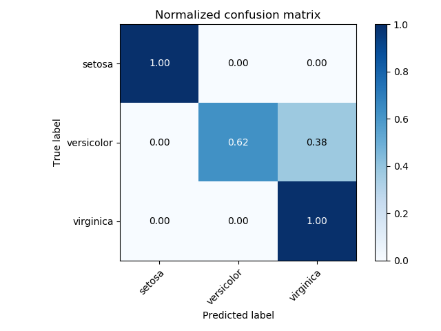 ML Metrics Classification · Issue #137 · junxnone/aiwiki · GitHub