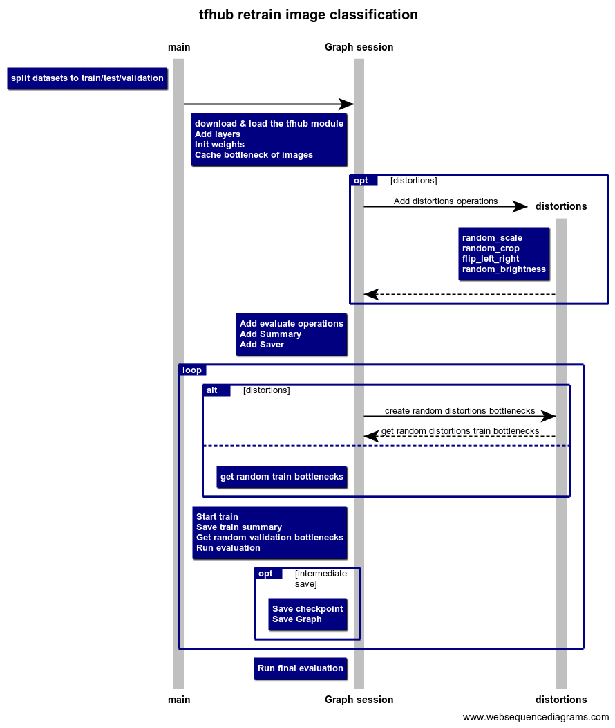 Tensorflow Hub Image Retraining Retrain Py · Issue 58 · Junxnone Examples · Github