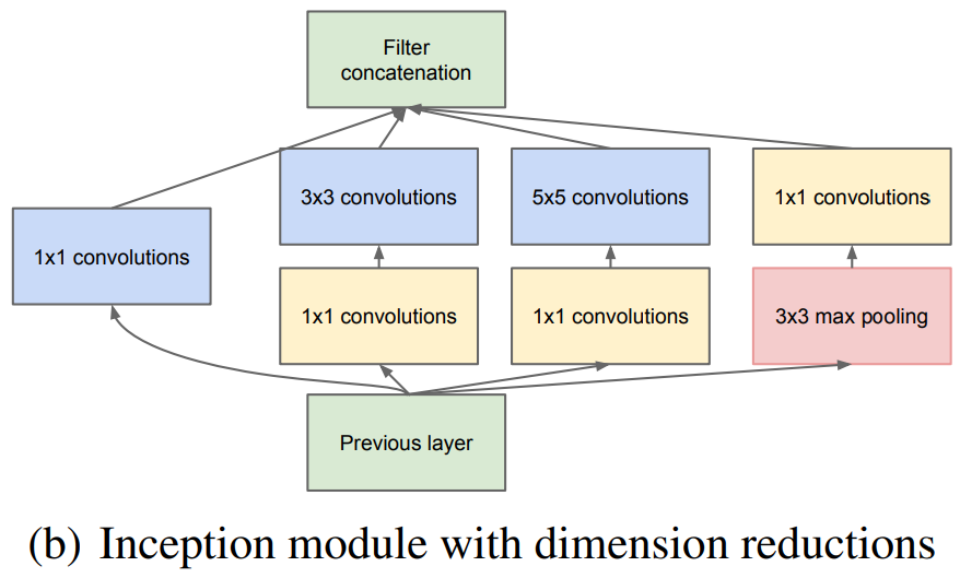 ML Tasks Image Classification Inception V1 · Issue #48 · junxnone/aiwiki · GitHub