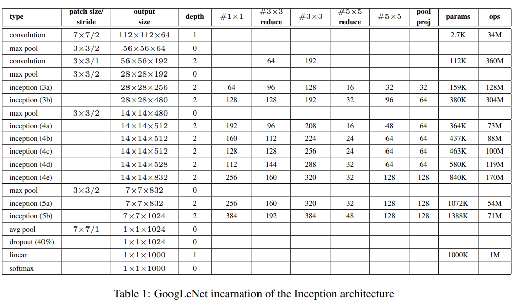 ML Tasks Image Classification Inception V1 · Issue #48 · junxnone/aiwiki · GitHub
