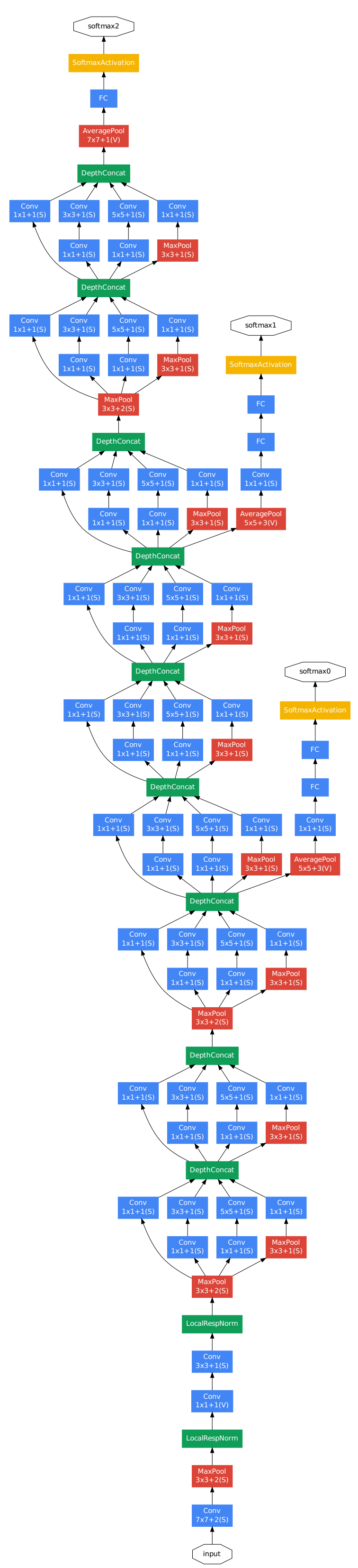 ML Tasks Image Classification Inception V1 · Issue #48 · junxnone/aiwiki · GitHub