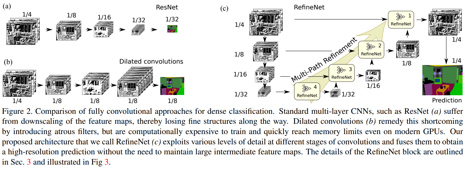 RefineNet · Issue #611 · junxnone/tio · GitHub