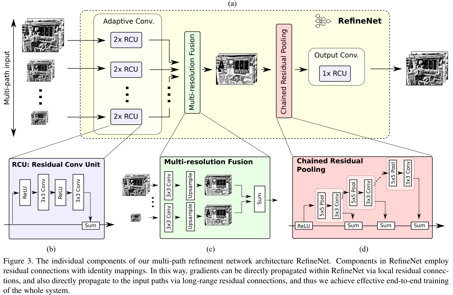 RefineNet · Issue #611 · junxnone/tio · GitHub