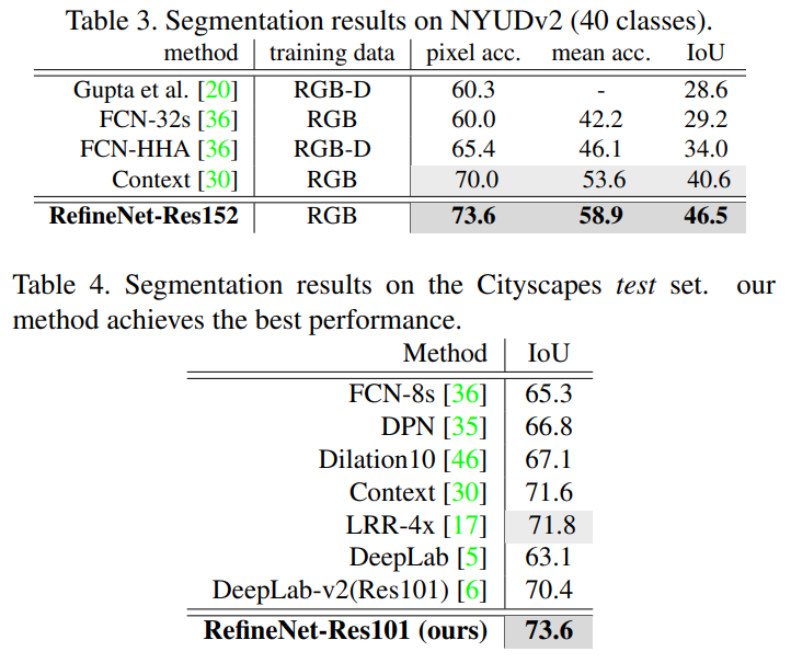 RefineNet · Issue #611 · junxnone/tio · GitHub