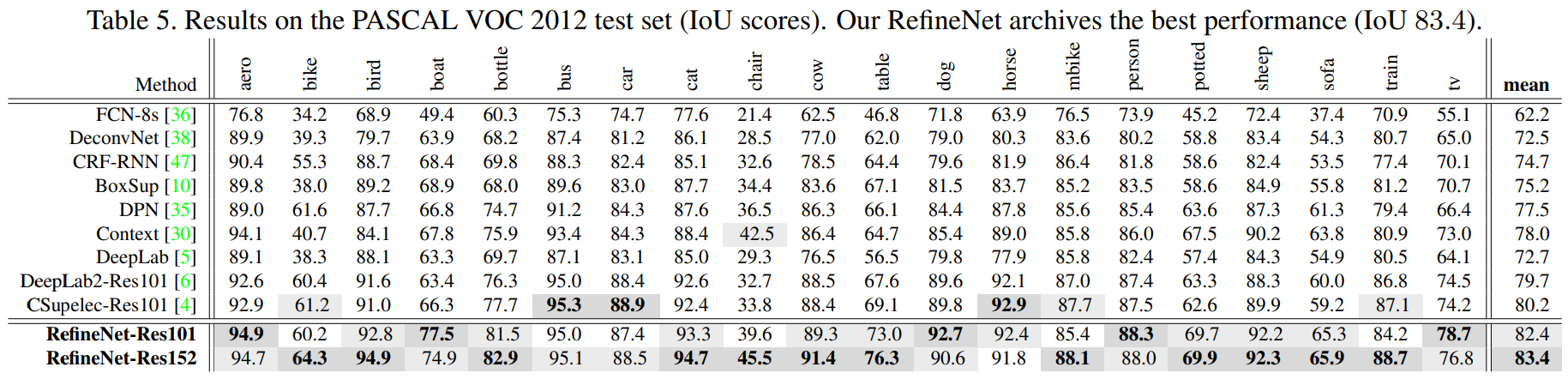 RefineNet · Issue #611 · junxnone/tio · GitHub