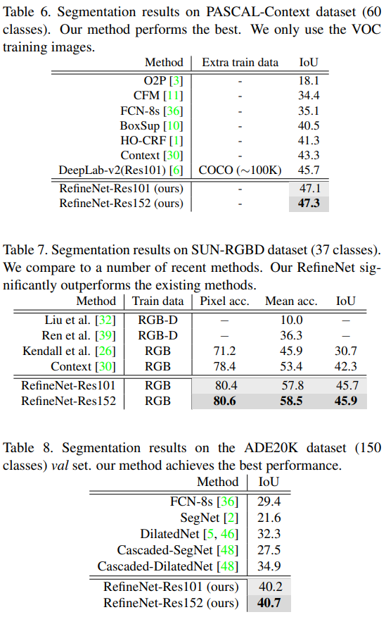 RefineNet · Issue #611 · junxnone/tio · GitHub