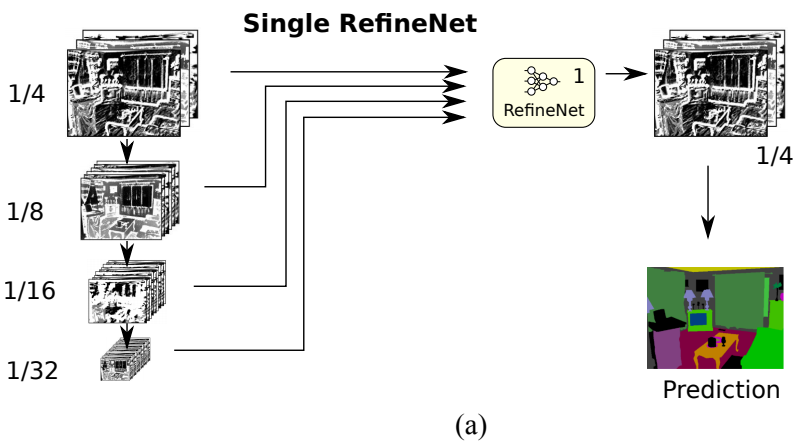 RefineNet · Issue #611 · junxnone/tio · GitHub