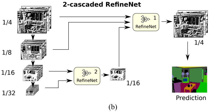 RefineNet · Issue #611 · junxnone/tio · GitHub