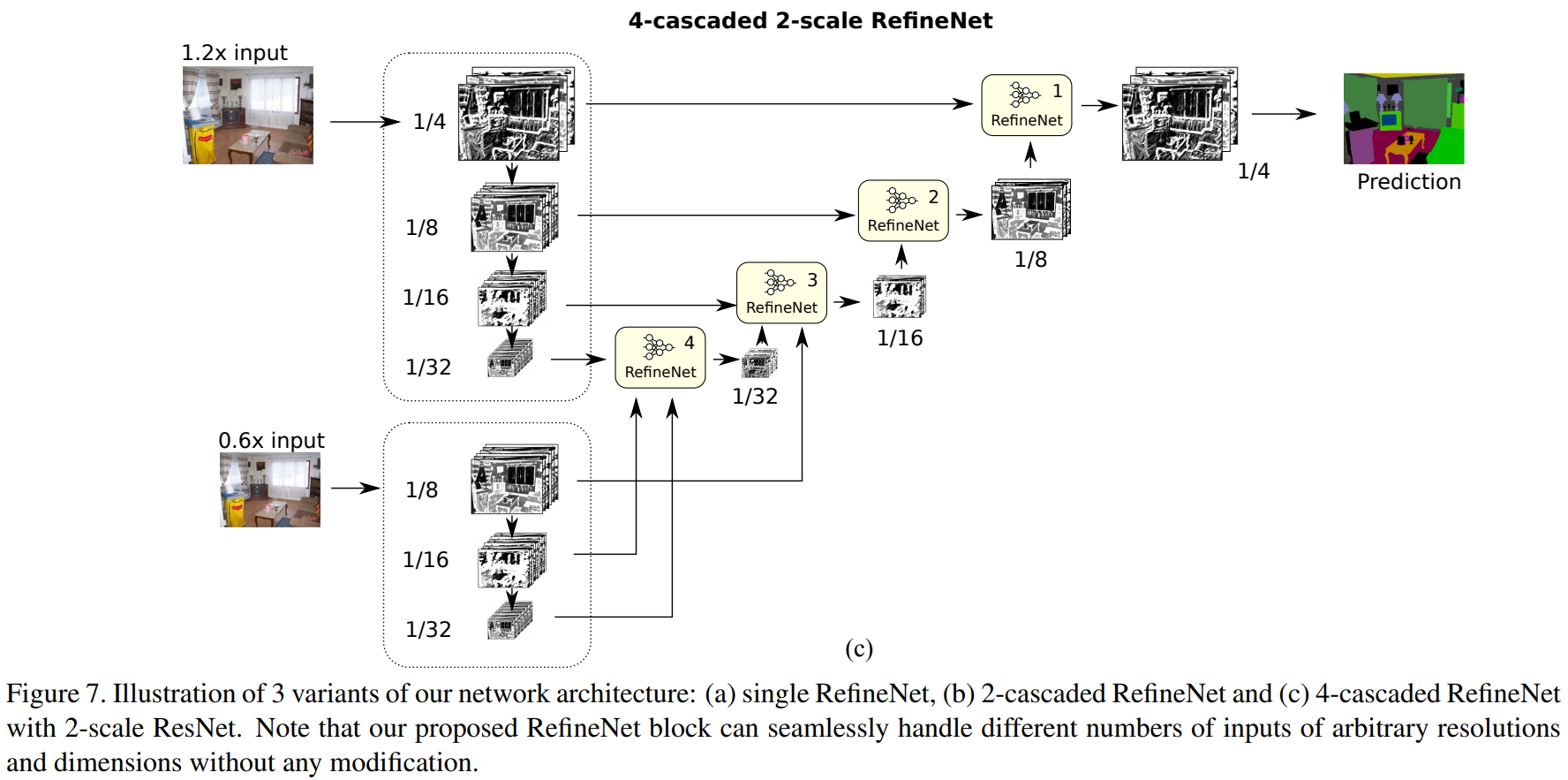 RefineNet · Issue #611 · junxnone/tio · GitHub