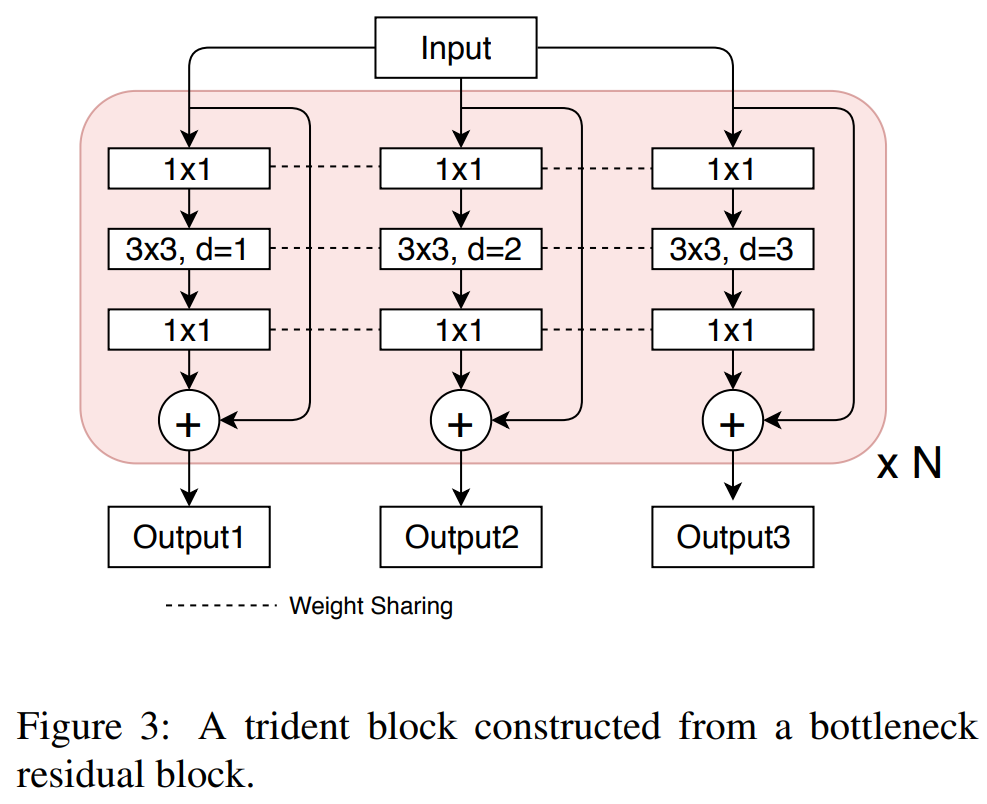TridentNet - Scale-Aware Trident Networks for Object Detection · Issue #651 · junxnone/tio · GitHub