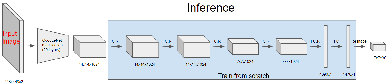 ML Tasks Image Detection YOLO V1 · Issue #54 · junxnone/aiwiki · GitHub