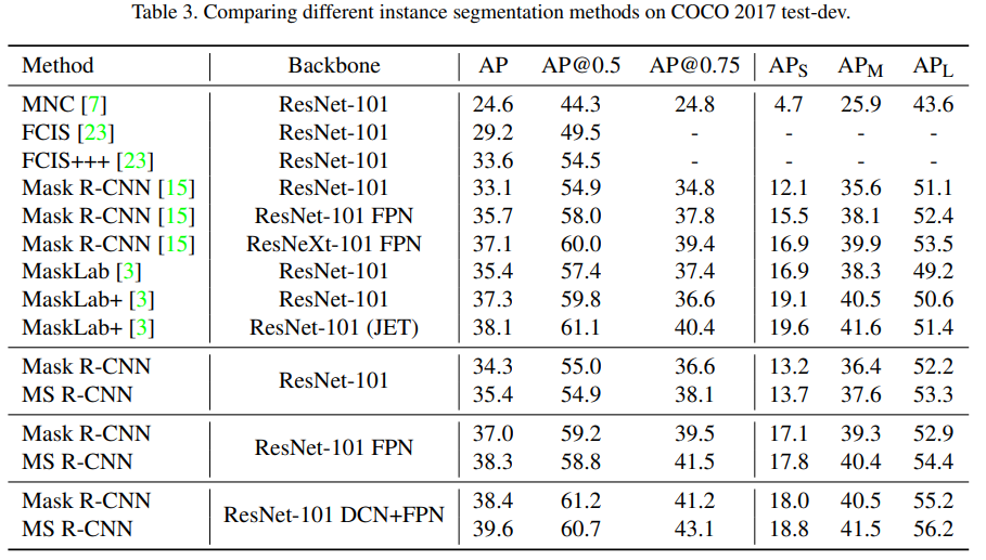 ML Tasks Image Segmentation MSRCNN · Issue #164 · junxnone/aiwiki · GitHub