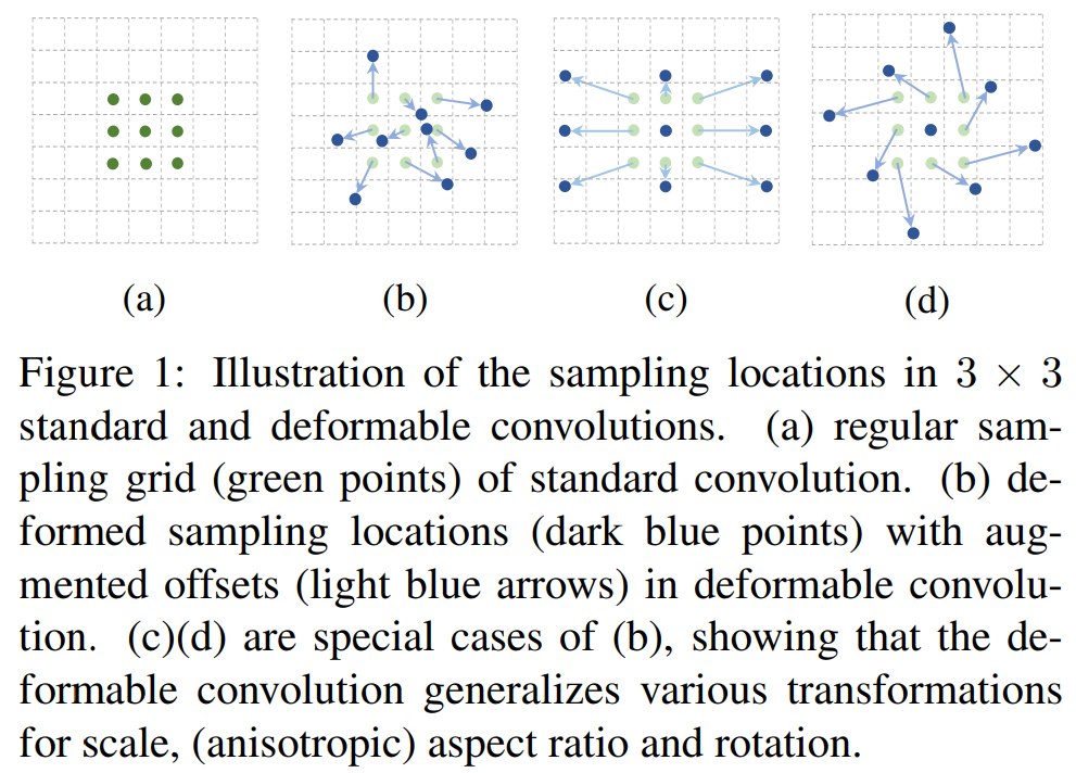 DCN - Deformable Convolutional Networks - 可变形卷积网络 · Issue #629 · junxnone/tio · GitHub