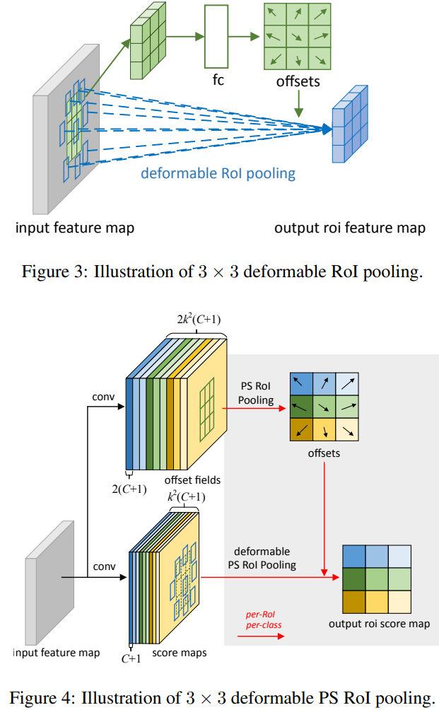 DCN - Deformable Convolutional Networks - 可变形卷积网络 · Issue #629 · junxnone/tio · GitHub