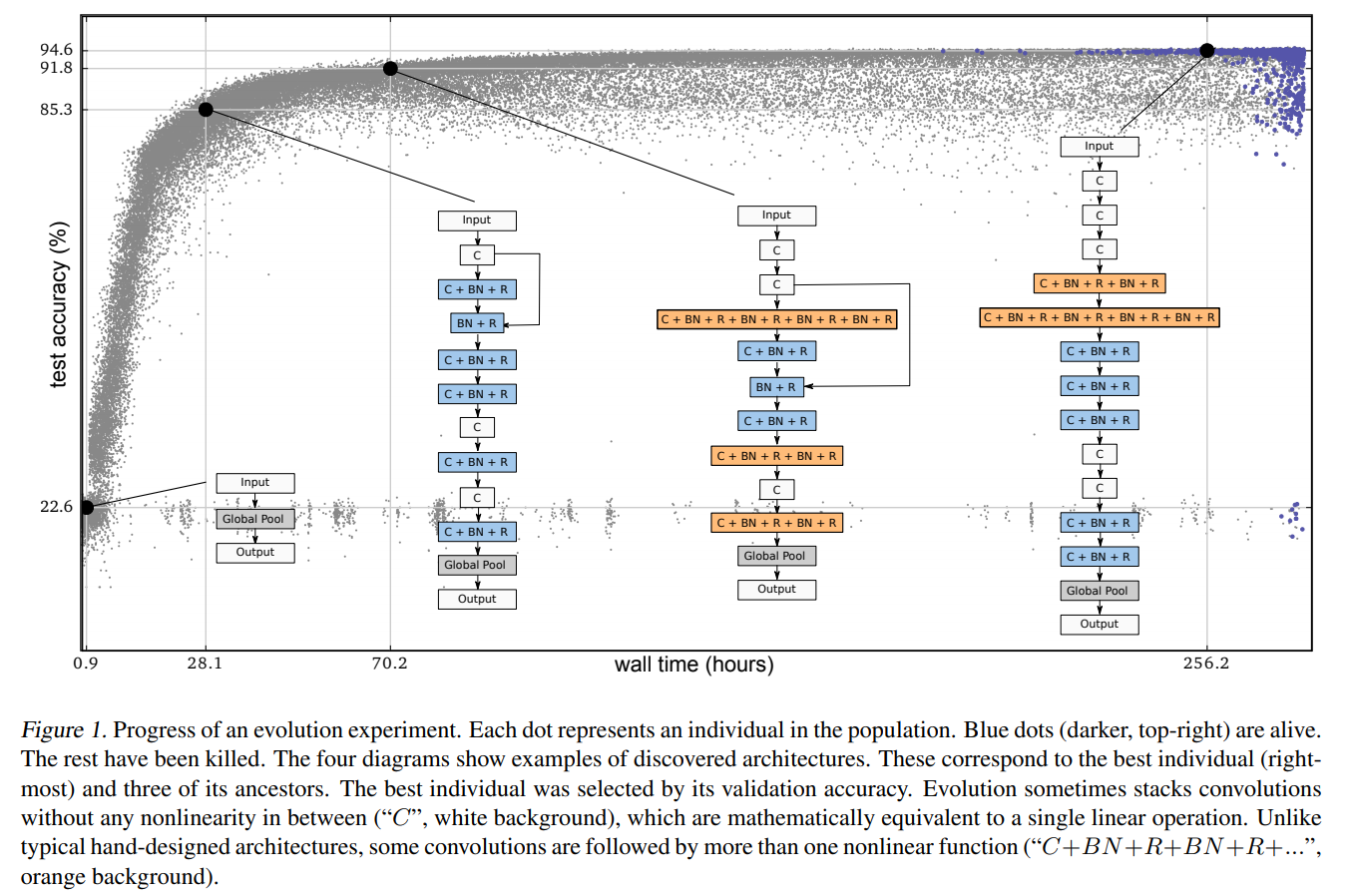 Large-Scale Evolution of Image Classifiers · Issue #822 · junxnone/tio · GitHub